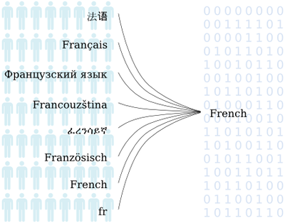 The Universal Language Picker | Guillaume Paumier