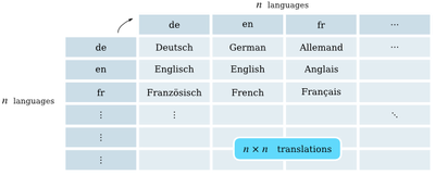 The Universal Language Picker | Guillaume Paumier
